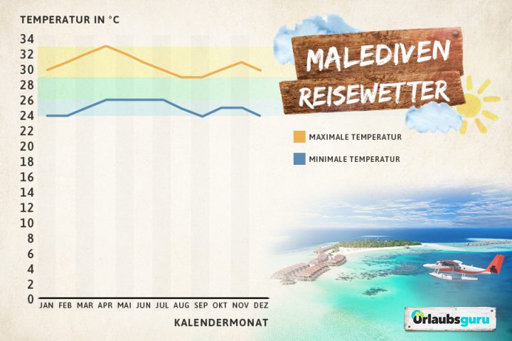 Beste Reisezeit Malediven 2026 - Alle Infos zum Wetter inkl. Klimatabelle