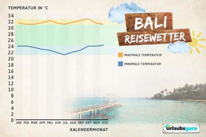 Beste Reisezeit Bali 2025 - Infos zu Wetter & Regenzeit inkl. Klimatabelle