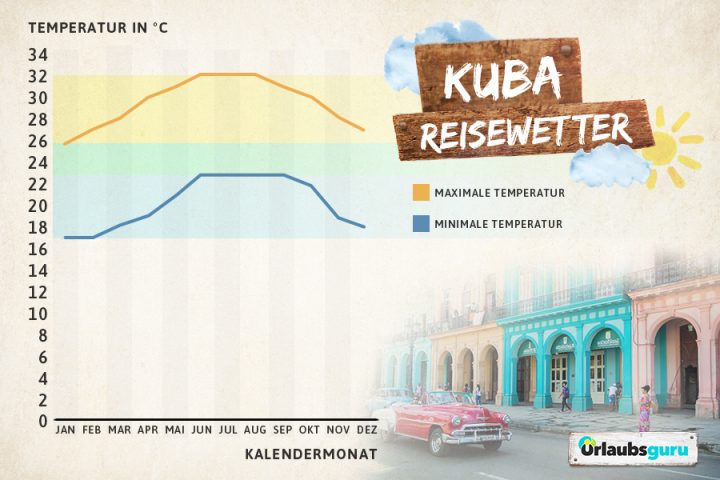 Beste Reisezeit Kuba 2026 - Infos zu Klima, Wetter & Regenzeit